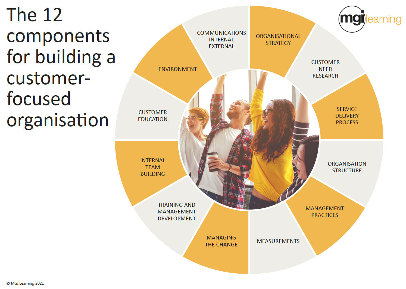 Is your organisation truly customer-focused?